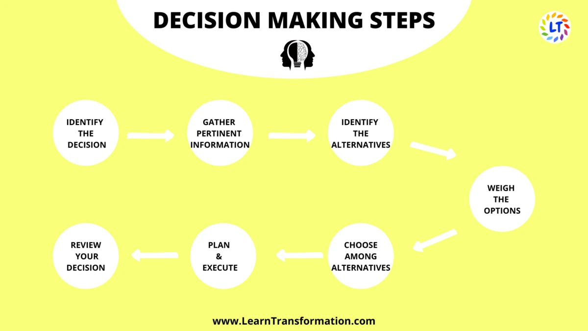 Mastering Decision Making And Problem Solving In 2024 Learn